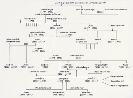 Généalogie – Maison de Victor Hugo à Guernesey